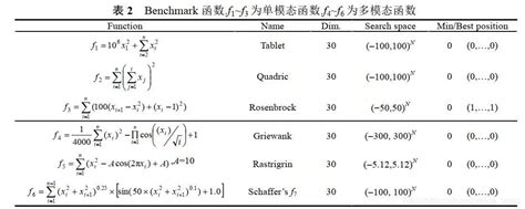 多尺度协同变异的粒子群优化算法一种多尺度协同变异的粒子群优化算法的实现 Csdn博客