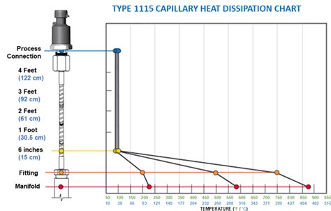 How Does Media Temperature Affect Pressure Transducer Performance
