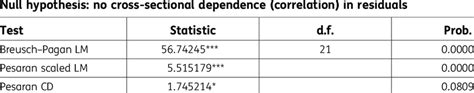 Cross Sectional Dependency Test Residual Cross Sectional Dependence Test Download Scientific