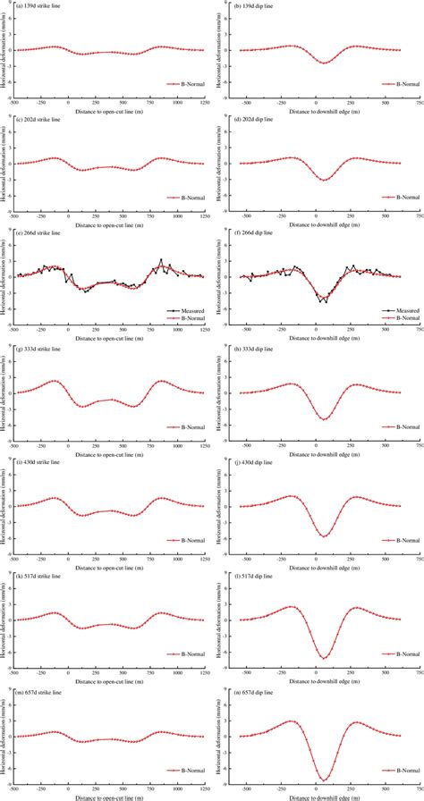 Comparison Of Predicted Horizontal Deformation And Measured Horizontal