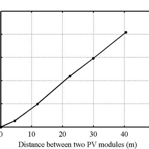 Mismatch Losses In PV Power Generator Composed Of Two Series Connected Download Scientific