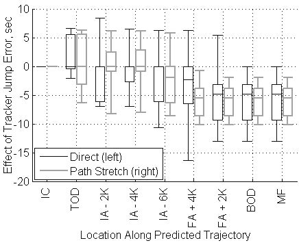 Tracker Jump Error At Locations Along Predicted Trajectory Download Scientific Diagram