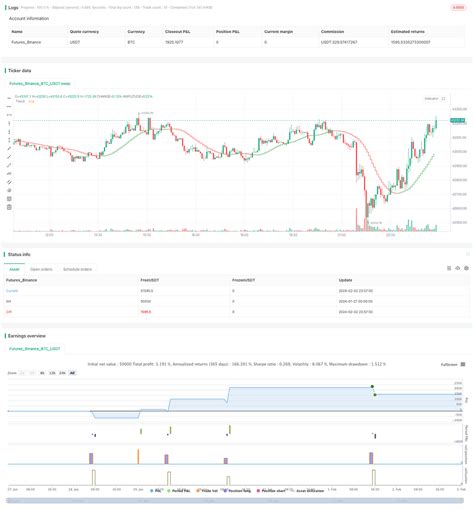 Ripple Strategy Based On The Backtest Interval Coral Trend Indicator