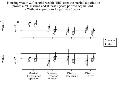 Figure A2 Fixed Effects Regression For Personal Housing Wealth And