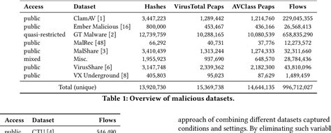 Table 1 From Malphase Fine Grained Malware Detection Using Network Flow Data Semantic Scholar