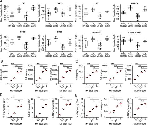Mk 8628 Restricts Cytokine Production In T Lymphocytes A Download Scientific Diagram