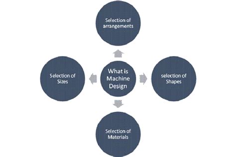 Machine Design Engineering Tutorials