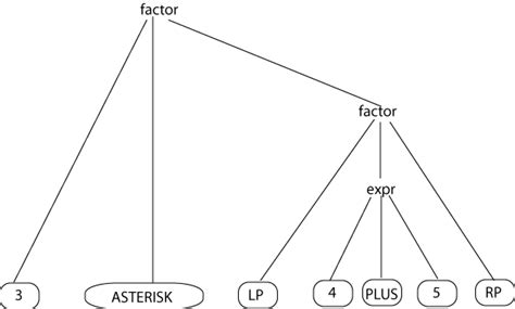 classic parsing with flex and bison codeguru
