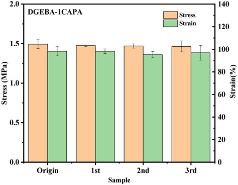 Catalyst Free Cardanol Based Epoxy Vitrimers For Self Healing Shape Memory And Recyclable