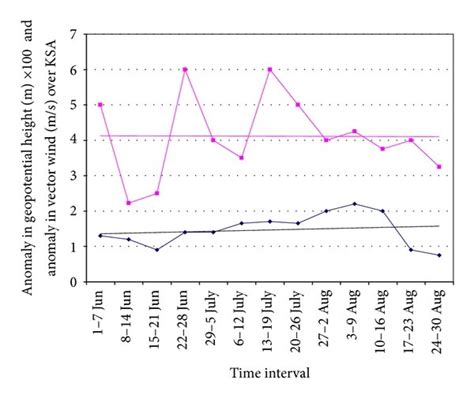 Time Series Analysis Daysof Anomaly In Geopotential Height Over Download Scientific Diagram