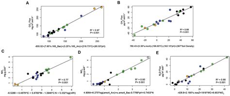 Linear Regression Analyses Reporting The R2 And P Value Between Download Scientific Diagram