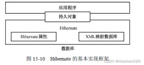 hibernate 框架 （2023年架构师下半年案例分析题） 2023软考系统架构师 真题 csdn博客