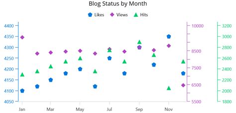 Simplify Data Visualization With Multi Axis Charts In Net Maui Syncfusion Blogs
