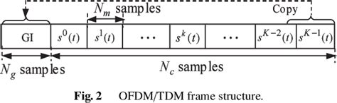 Figure 1 From Bit Error Rate Analysis Of Ofdmtdm With Frequency Domain