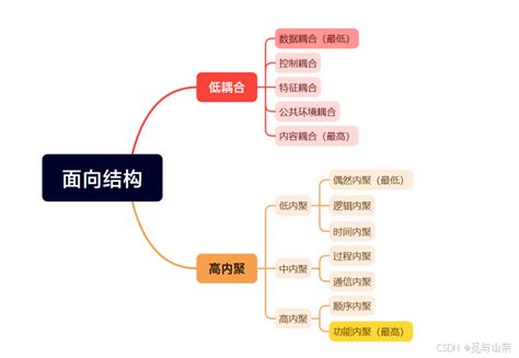 【软件工程】期末复习 第5章 总体设计 软件工程总体设计方法论 csdn博客