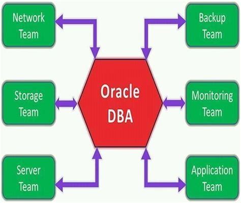 hariprasath rajaram on linkedin oracle dba team 13 comments