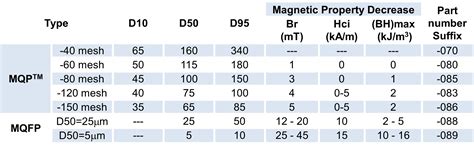 particle size distribution magnequench