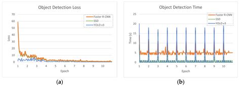 Comparative Evaluation Of Convolutional Neural Network Object Detection Algorithms For Vehicle