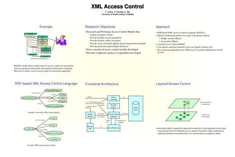 ppt xml access control powerpoint presentation free download id