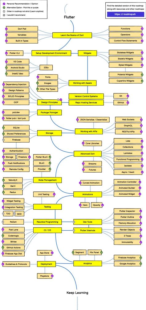 Flutter Dart Mobileappdevelopment Crossplatform 2024roadmap Flutterdevelopment Hassan Zaheer