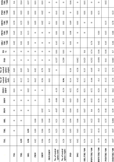 Pearsons R Correlation Coefficient And Linear Regression Statistics