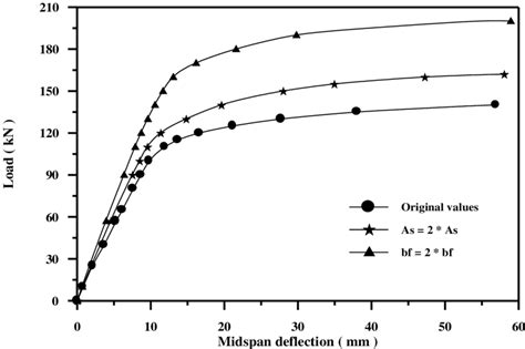 Load Deflection Curve For Original Beam And Increasing In Steel Download Scientific Diagram