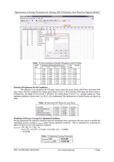 Optimization Of Cutting Parameters For Turning Aisi 316 Stainless Steel Based On Taguchi Method