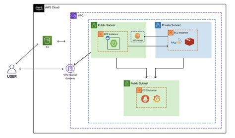 Private Subnet And Public Subnet 구축 및 Aws Parameter Store를 이용한 Cicd 구축