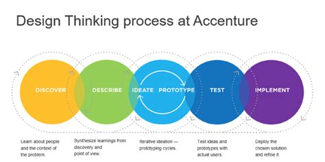 Is Design Thinking A Problem Solving Framework Ah