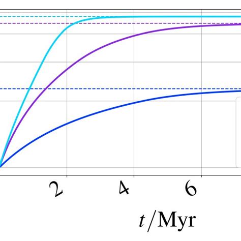 Eccentricity Evolution As A Function Of Time In Myrs Starting At An