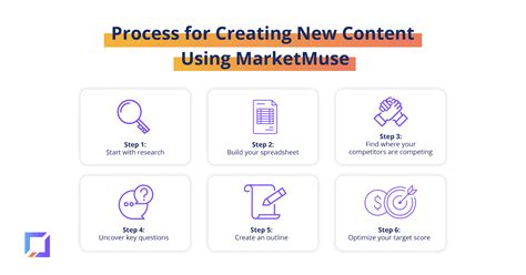 process for creating new content using marketmuse codeless