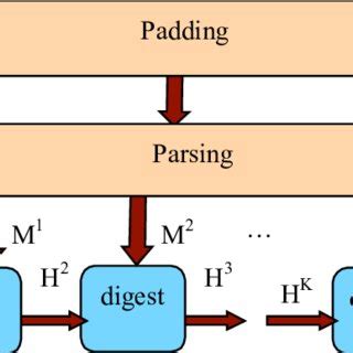 SHA Algorithm Steps Download Scientific Diagram