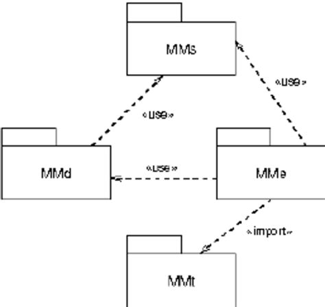 Metamodels Dependencies Download Scientific Diagram