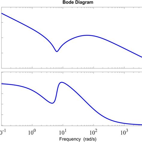 nyquist diagram of the open‐loop transfer function a general diagram