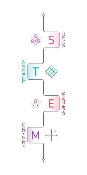 과학 기술 공학 수학 및 Stem 개념 Stem 교육 개념입니다 로봇 코딩 개념 Stem 주제에 대한 스톡 벡터 아트 및 기타