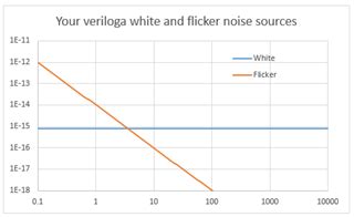 Correct Way To Model Noise In A VCO In Verilog A Mixed Signal Design Cadence Technology