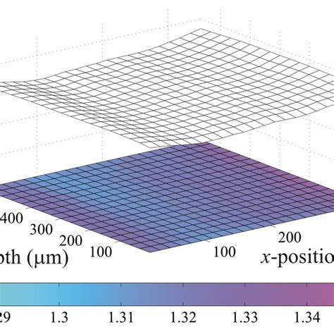 Refractive Index Tomogram Combined Mesh And Color Plots Of A