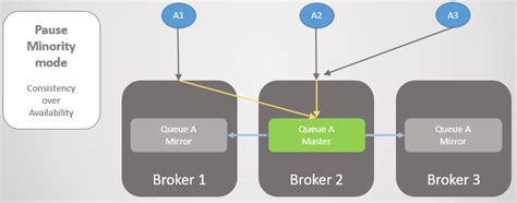 Rabbitmq Vs Kafka Part 5 Fault Tolerance And High Availability With Rabbitmq Clustering — Jack