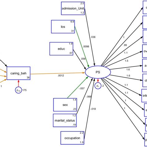 Structural Equation Model Diagram To Determine The Association Of