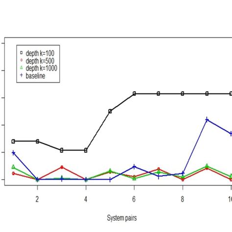 a comparison of p value ranges of 10 system pairs in three different