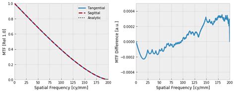 Diffraction Limited Psf And Mtf — Prysm 0151 Documentation