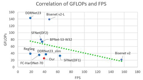 Correltation Between Gflops And Fps Non Measurable Cnns Are Not Included Download Scientific