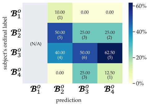 21 Confusion Matrix Of The Validation Phase Results For All Three