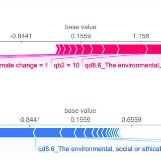 Local Interpretation Examples Force Plots For Two Companies A B Download Scientific Diagram
