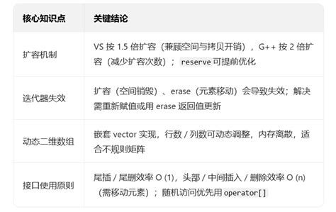 【c Vector 深度解析】：动态数组的使用与底层原理实战