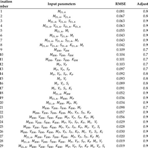 data for different combinations of input parameters for prediction of