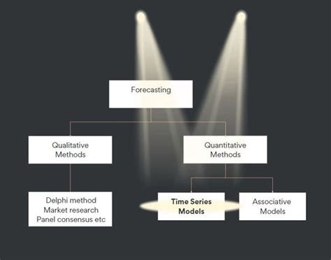 Time Series Forecasting
