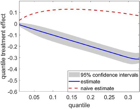 Average Estimate Naive Estimate And 95 Confidence Intervals Of The Download Scientific