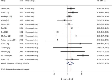 Forest Plots Random Effect Model Of Meta Analysis On The Relationship