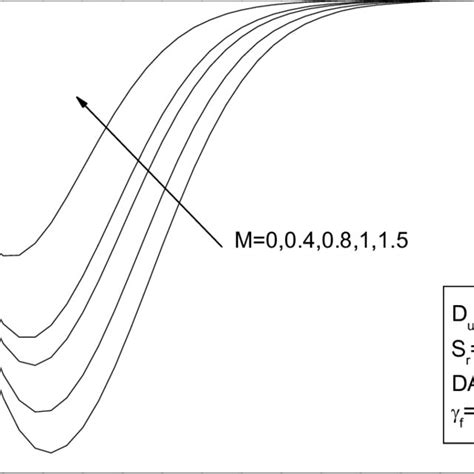 Effect Of Variable Viscosity Y F On Velocity Profile F Download Scientific Diagram